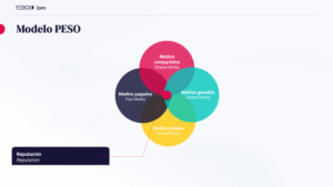 Modelo PESO para medir comunicación